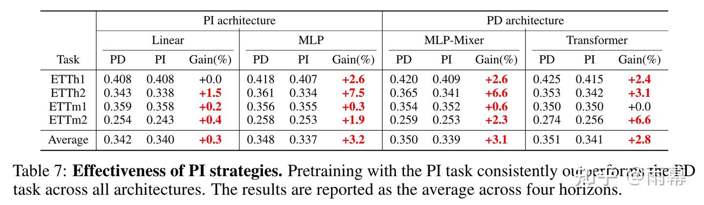 《Learning to Embed Time Series Patches Independently》 论文翻译+解读 - 知乎