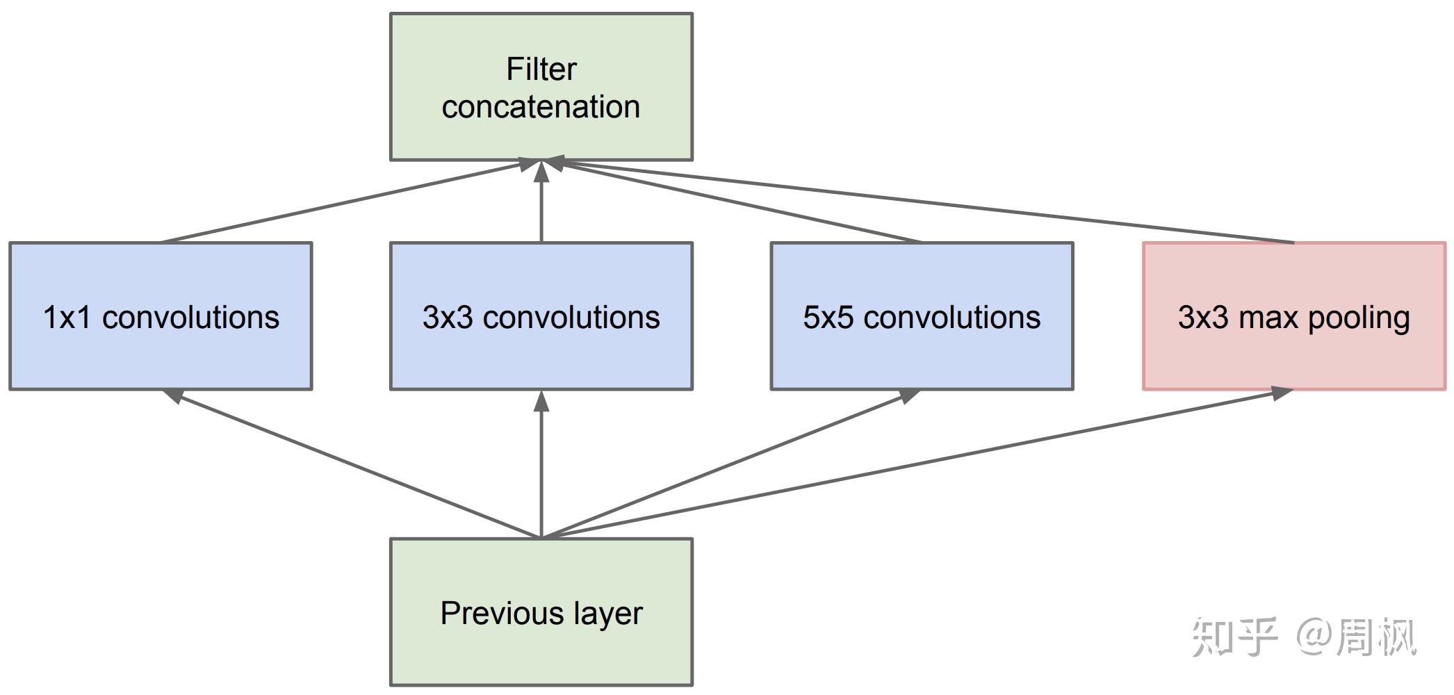 Inception-v1 论文详解 - 知乎