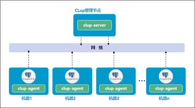 CLup：PostgreSQL高可用集群平台 - 知乎