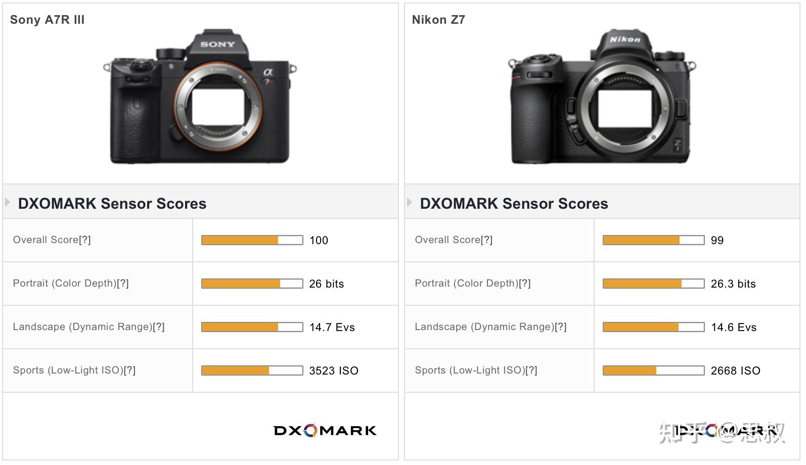 想追求高像素，现尼康Z5用户，A7R3和Z7怎么选？