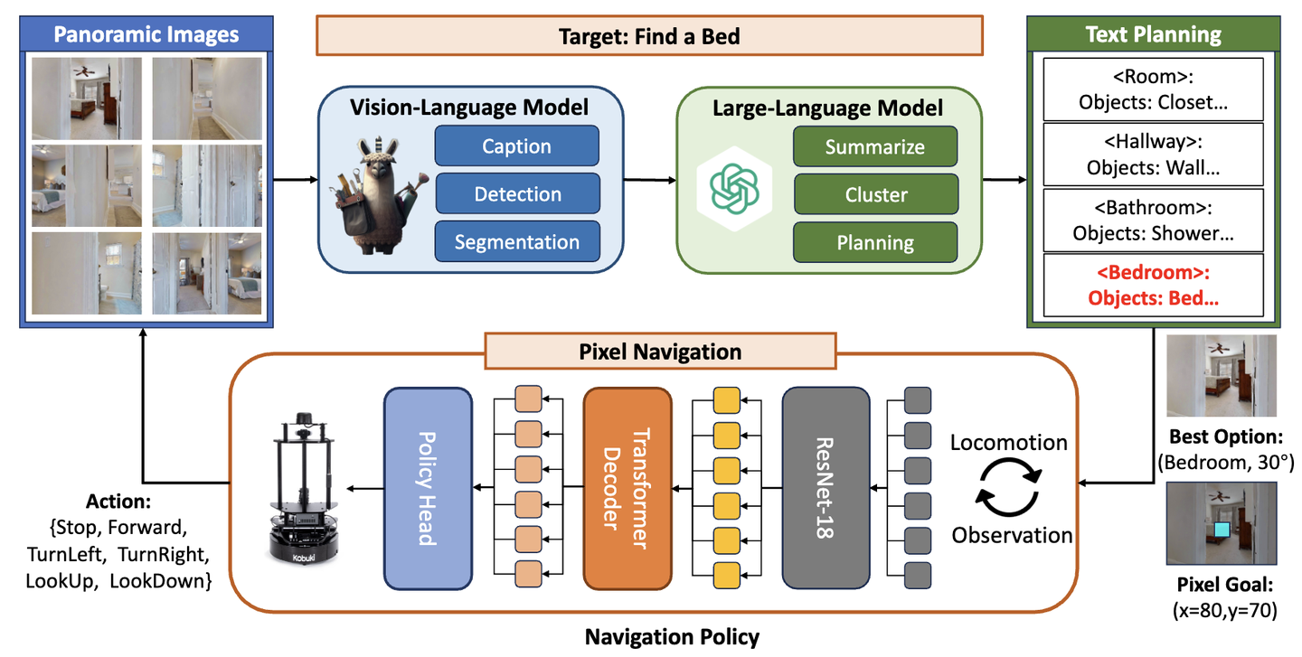 基于大语言模型(LLMs)的Zero-Shot Object Navigation相关工作总结 - 知乎