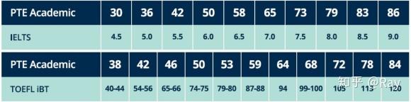 PTE 考试介绍 （小白普及贴） - 知乎