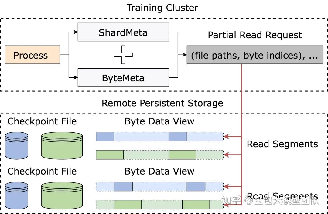 最高优化529倍！豆包大模型团队&港大提出ByteCheckpoint提效LLM训练 - 知乎