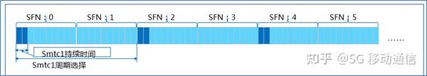 5G SMTC 测量机制与及参数说明 - 知乎