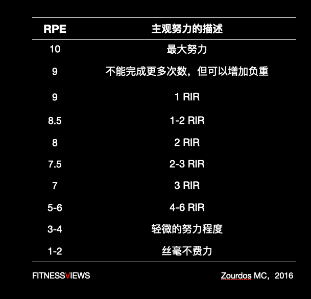 抗阻力训练中，RPE感觉量表代表着什么？ - 知乎