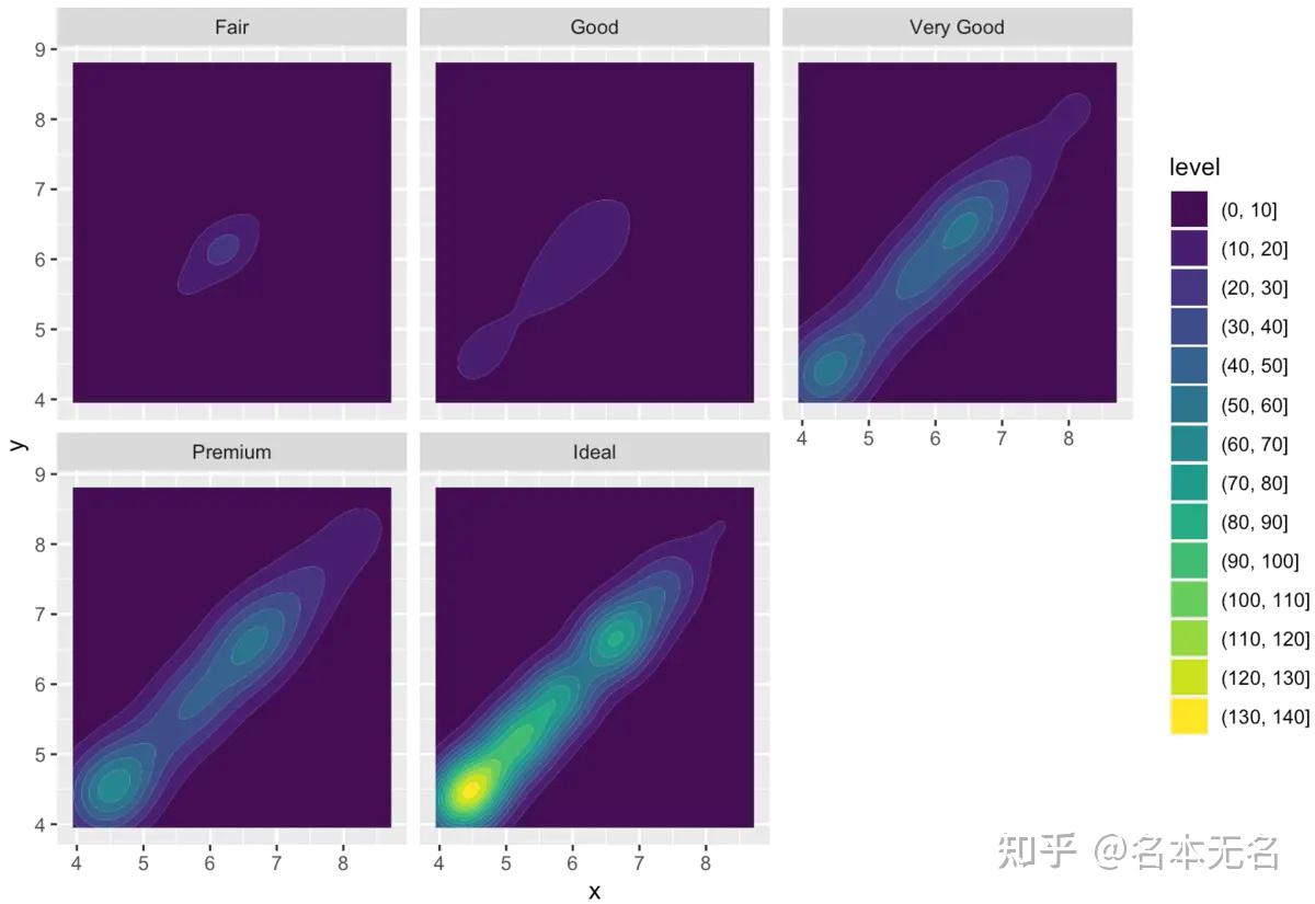 R 数据可视化 —— ggplot 二维直方图和密度图 - 知乎