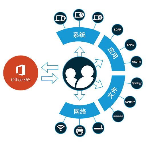 业务上云后用了Office 365，还需要微软AD吗？ - 知乎