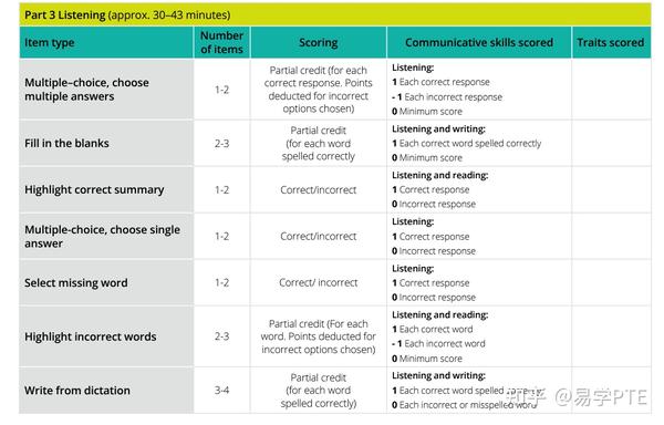 【PTE技巧】高占分难题WFD如何一招制胜？低风险满分试词技巧帮你一篇拿下！ - 知乎