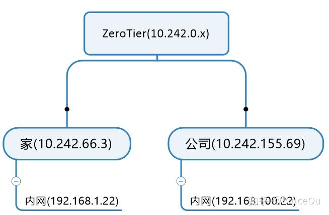 [畅玩NAS]第8章 ZeroTier组建局域网 - 知乎