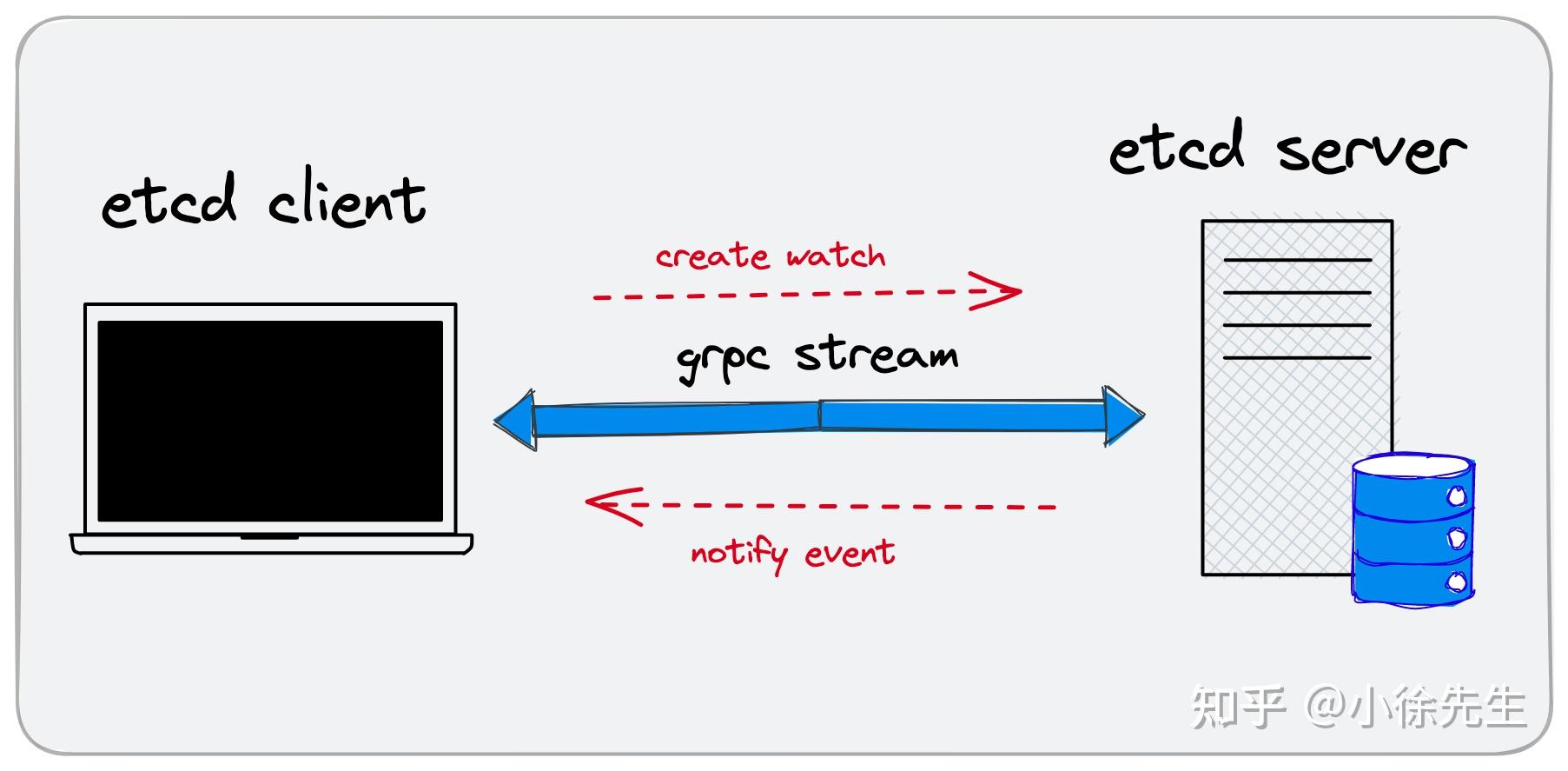 etcd watch 机制源码解析——客户端篇 - 知乎