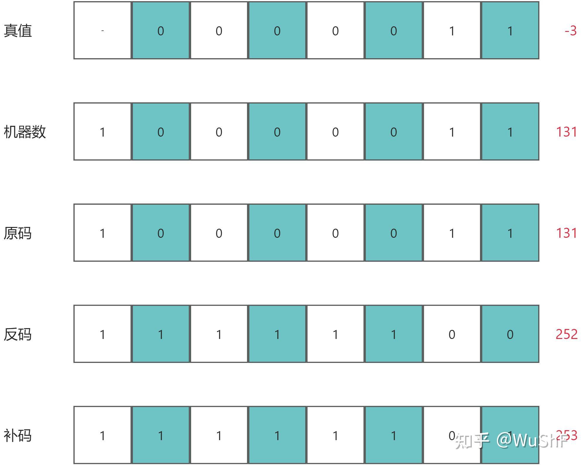 数字逻辑基础:原码、反码、补码 知乎