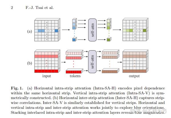 Stripformer: Strip Transformer for Fast Image Deblurring - 知乎
