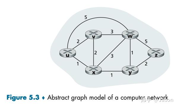 Chapter 5 The Network Layer: Control Plane - 知乎