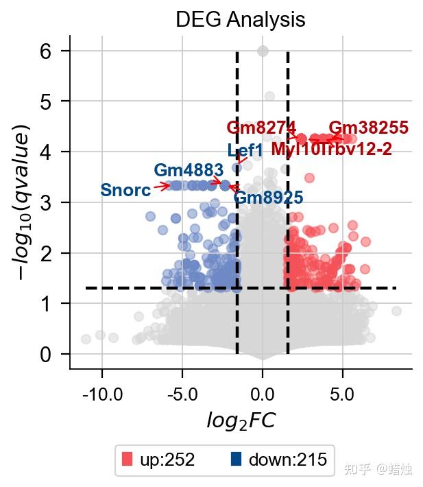 Python版RNA-seq分析教程：差异表达基因分析 - 知乎