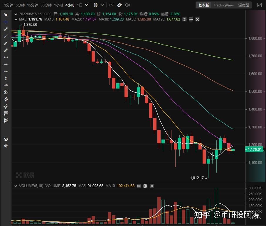 BTC/ETH价格分析 - 知乎