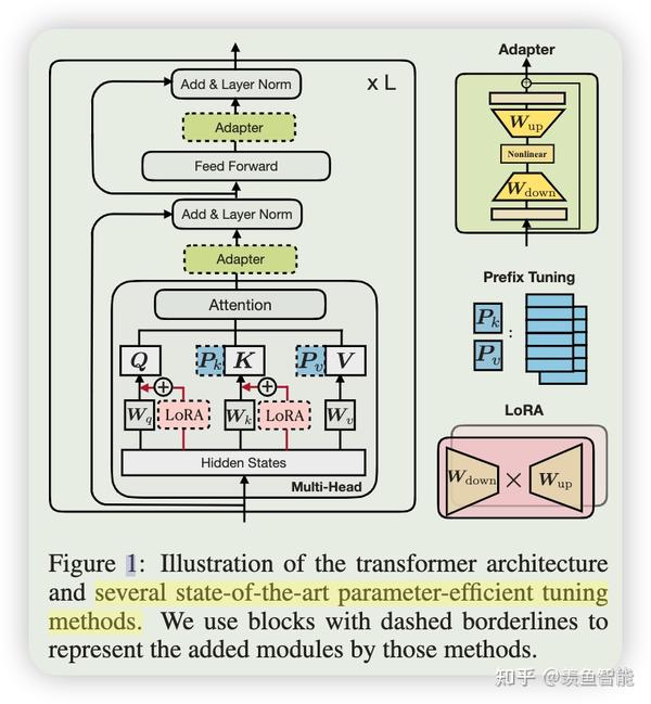 【OpenLLM 007】大模型炼丹术之小参数撬动大模型-万字长文全面解读PEFT参数高效微调技术 - 知乎