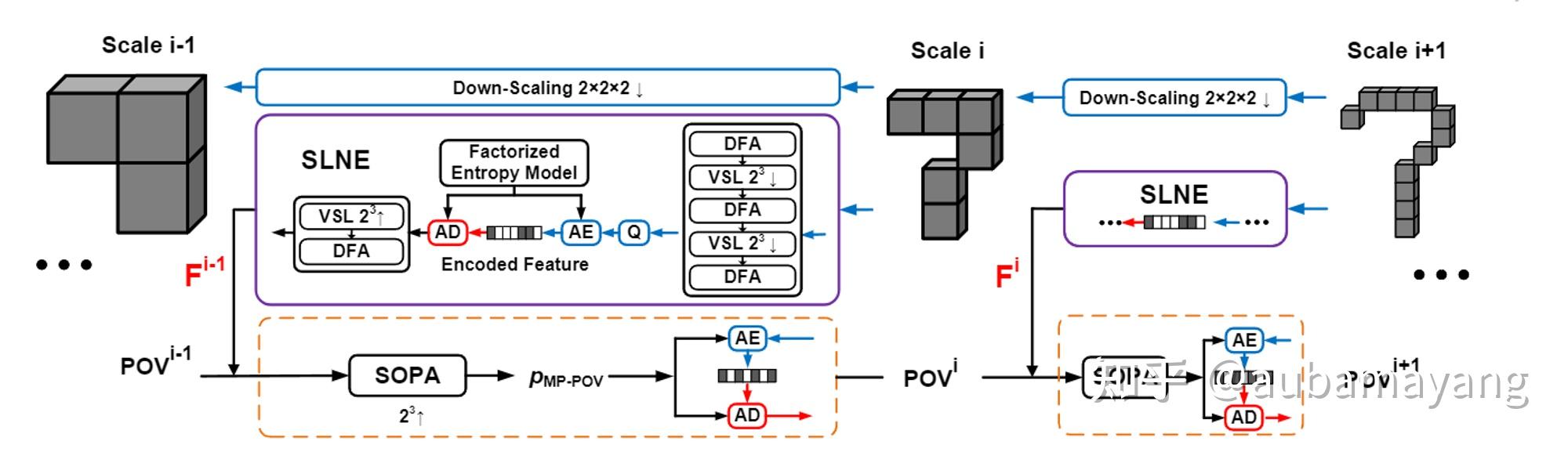 【阅读笔记】Sparse Tensor-based Multiscale Representation for Point Cloud Geometry Compression - 知乎
