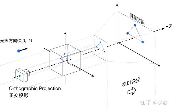 TinyRenderer从零实现（五）：lesson 4 透视投影实现 - 知乎