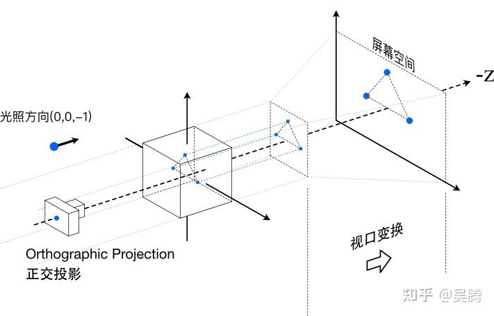 TinyRenderer从零实现（五）：lesson 4 透视投影实现 - 知乎