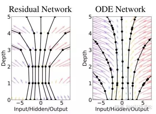 神经网络常微分方程 (Neural ODEs) 解析 - 知乎