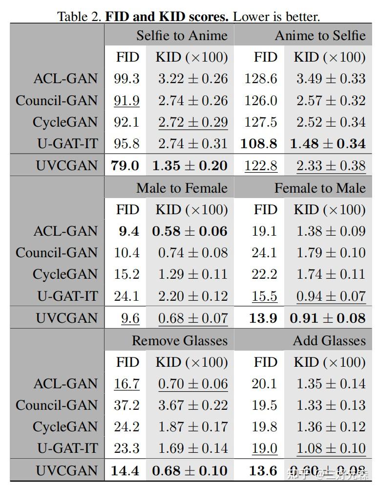 论文阅读：UVCGAN： UNet Vision Transformer cycle-consistent GAN for unpaired ...