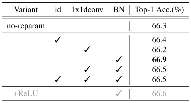 解读模型压缩18：RepGhost：重参数化技术构建硬件高效的 Ghost 模块 - 知乎