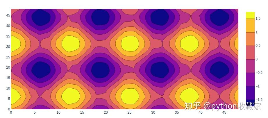 Python库Plotly学习笔记 - 知乎