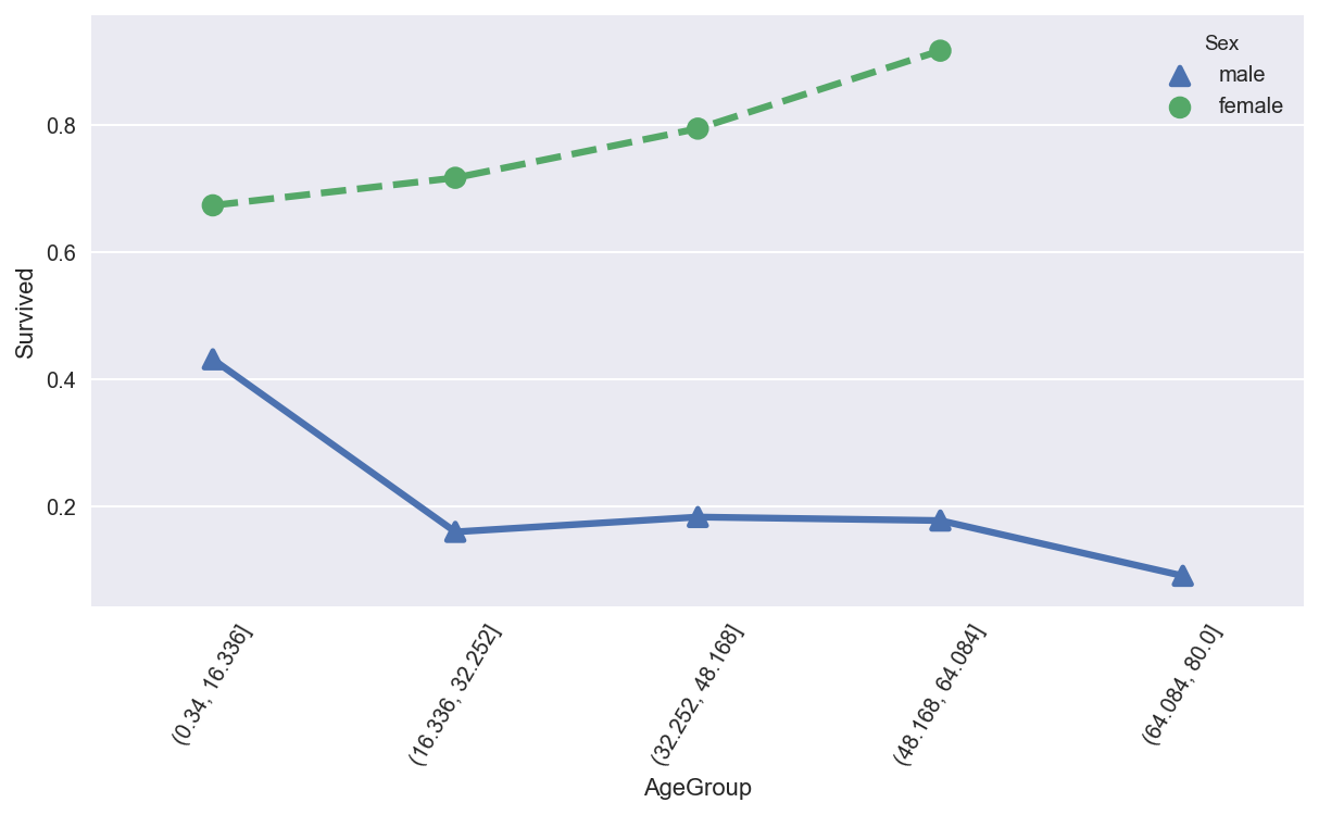 python数据分析实例：泰坦尼克号上的生还率和各因素（客舱等级、年龄、性别、上船港口等）的关系 - 知乎