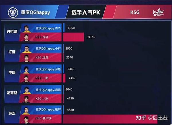 KSG不忍零封QG，还绅士地让了一局？吕成林带领QG继续向B组俯冲！