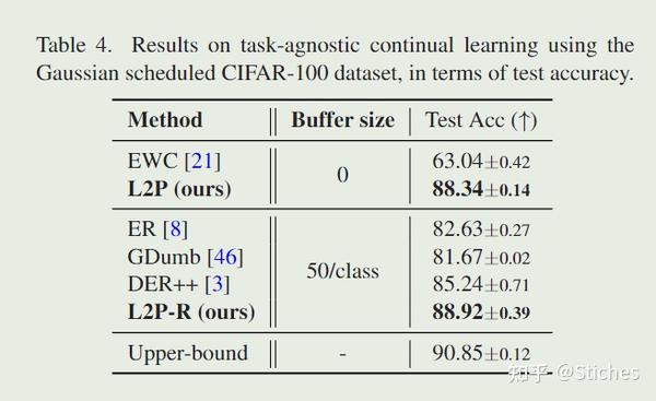 L2P：学习Prompt执行持续学习 - 知乎