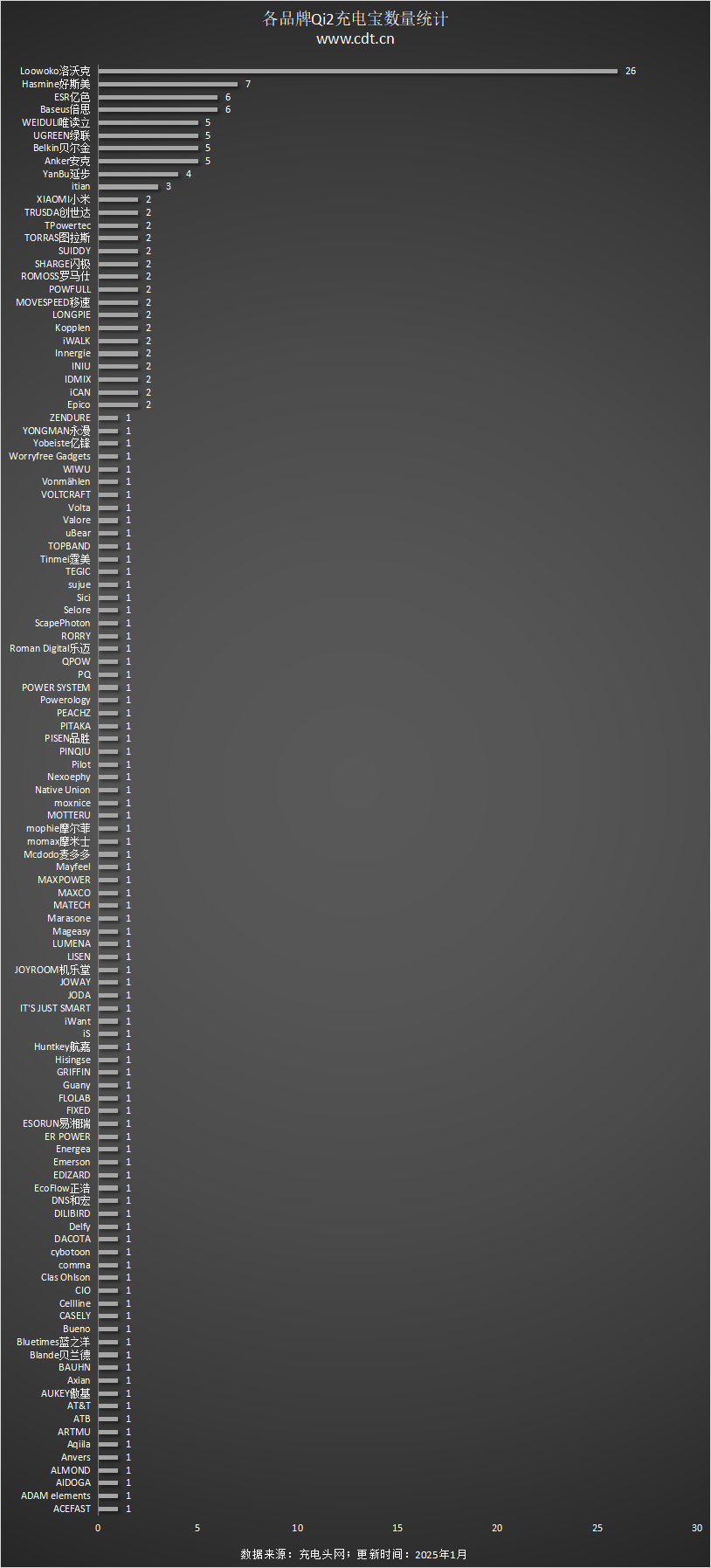 截至2024年，Qi2认证产品数量突破1100款！ - 知乎