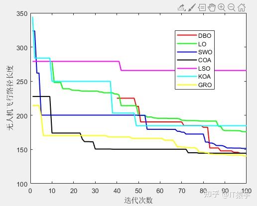 无人机航迹规划：七种智能优化算法（DBO、LO、SWO、COA、LSO、KOA、GRO）求解无人机路径规划MATLAB - 知乎