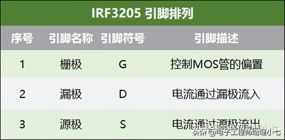 IRF3205 场效应管参数+引脚说明+工作原理+电路实例，带你快速搞定 - 知乎