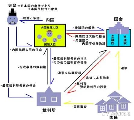 日本政府结构图，带你清晰易懂的了解日本的政治架构 - 知乎