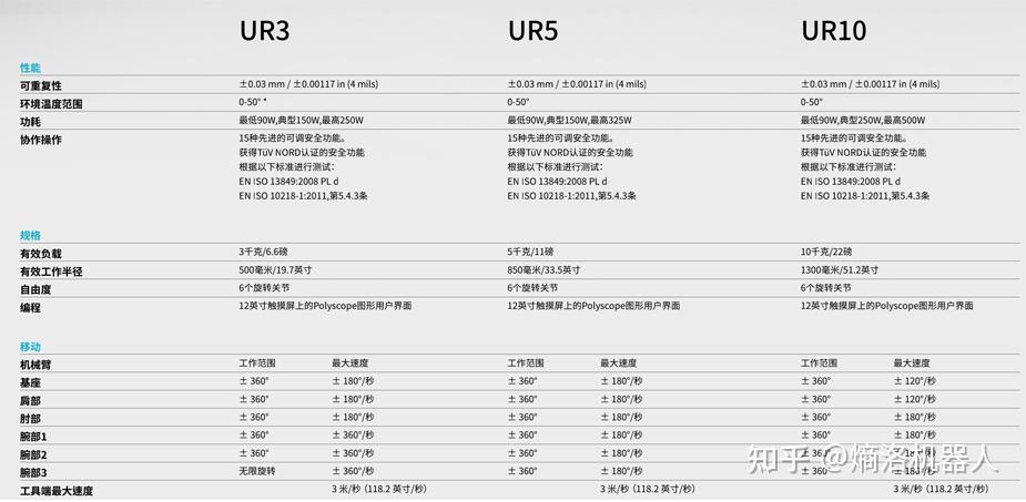 UR优傲机械臂 | 协作机械臂|ROS集成 - 知乎