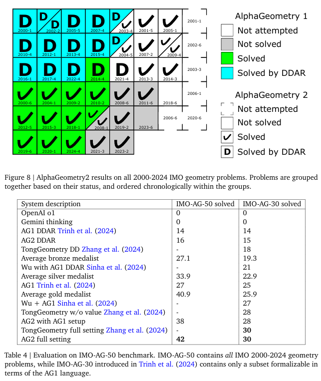 Google DeepMind 团队推出 AlphaGeometry2，超越 IMO 金牌选手！ - 知乎