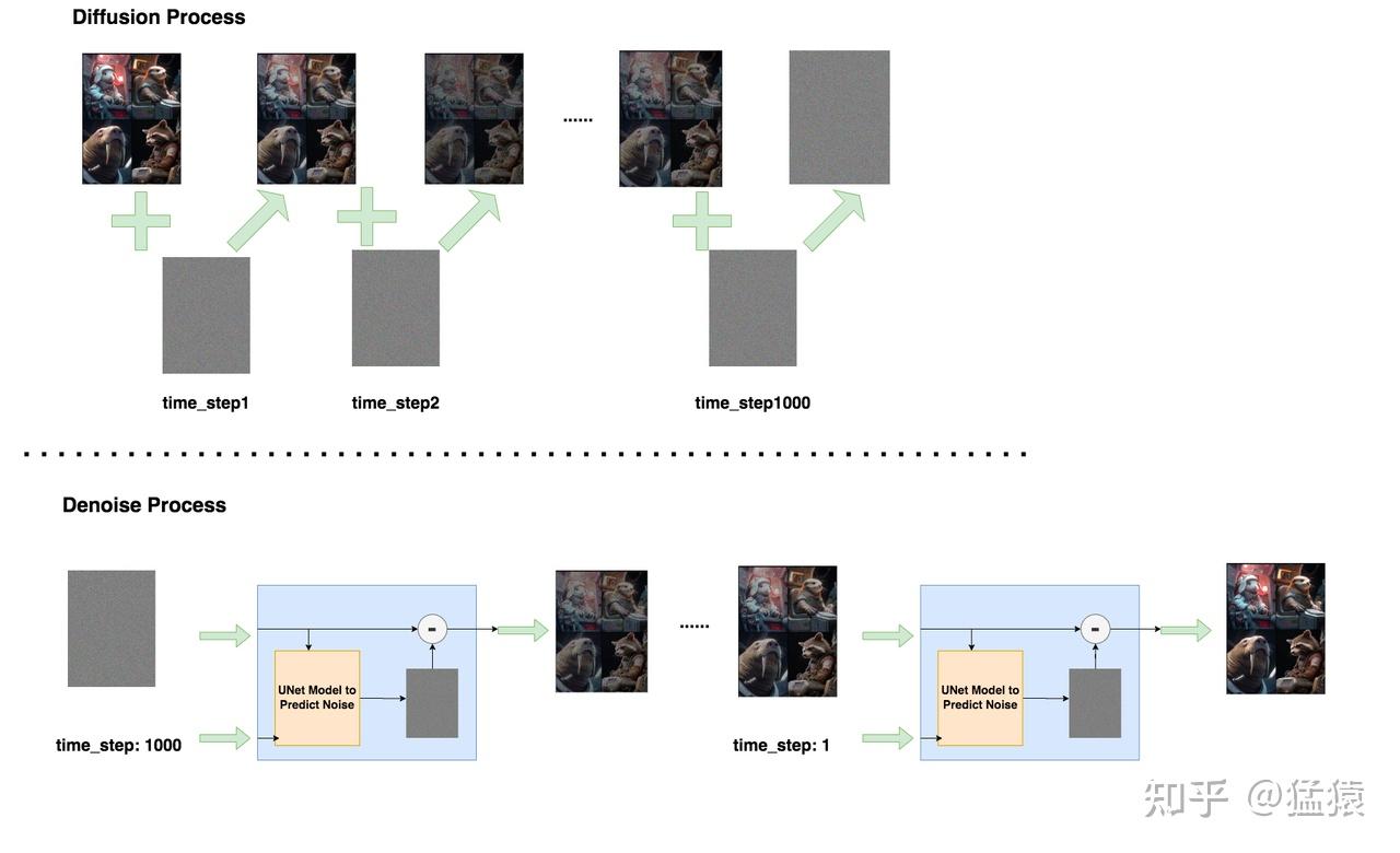 深入浅出扩散模型(Diffusion Model)系列：基石DDPM（人人都能看懂的数学原理篇） - 知乎