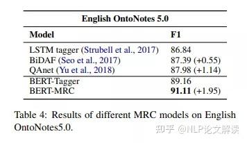 BERT-MRC：统一化MRC框架提升NER任务效果 - 知乎