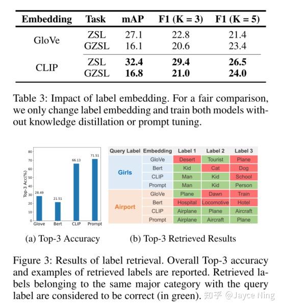 【AI论文学习笔记】Open-Vocabulary Multi-Label Classification via Multi-Modal Knowledge Transfer - 知乎