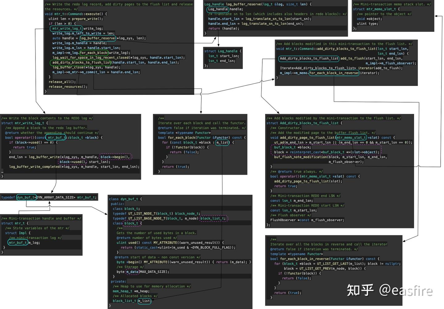 MySQL 引擎特性 · InnoDB Redo Log 解析（MTR/两阶段提交/Redo落盘时机/Redo无锁并发写入） - 知乎