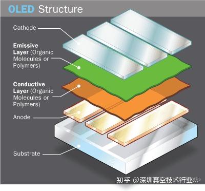 硬核科普来袭！AMOLED发光原理、结构器件、工艺流程 - 知乎