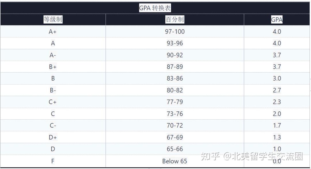 探秘美本GPA录取：解析GPA计算、推荐策略等！ - 知乎