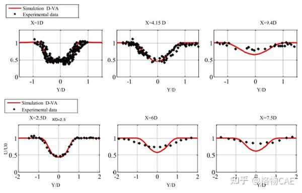 【EDF开源CAE】使用code_saturne进行风力发电机尾流效应的数值仿真 - 知乎