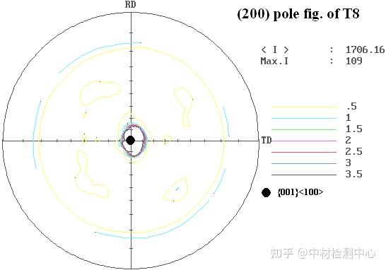 立方晶体织构极图——材料表征|EBSD应用 - 知乎