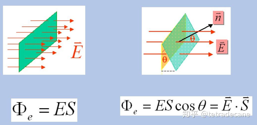 电磁学（1）——静电场高斯定理 - 知乎