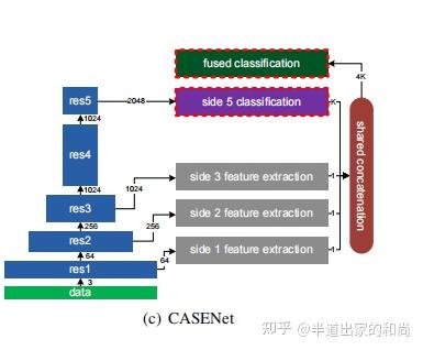 【论文笔记-语义边缘检测】Dynamic Feature Fusion for Semantic Edge Detection - 知乎