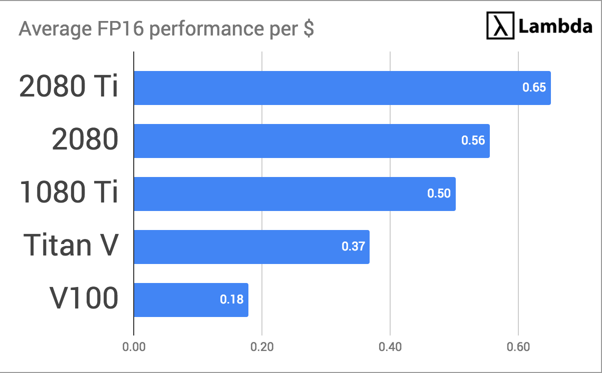TF GPU基准测试：2080 Ti vs V100 vs 1080 Ti vs Titan V - 知乎
