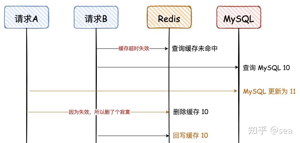 【Redis】如何保障MySQL和Redis的数据一致性？ - 知乎