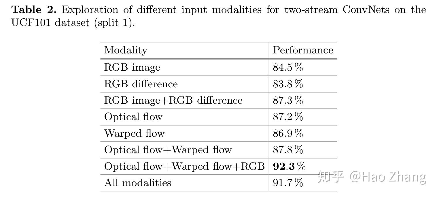 Temporal Segment Networks Towards Good Practices For Deep Action Recognition论文笔记 知乎