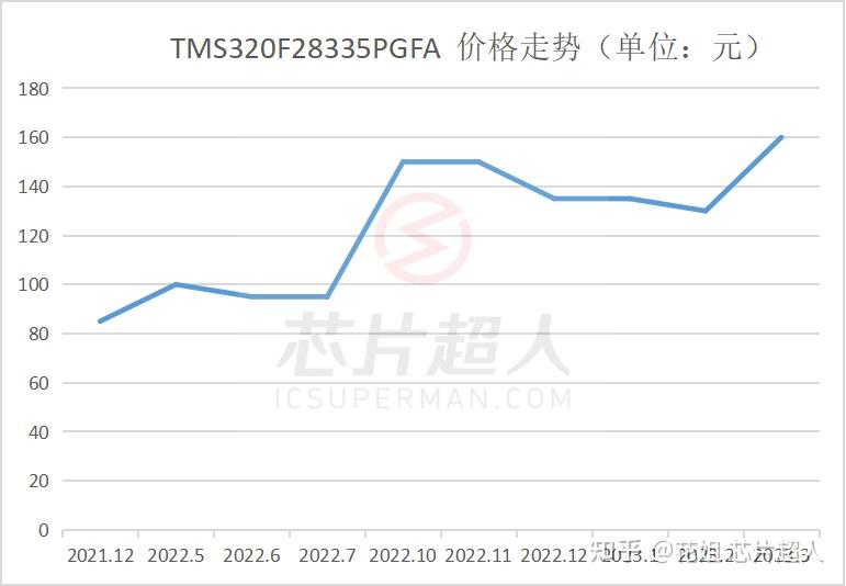 涨到4500元的汽车MCU！TI、ST、NXP等热门芯片料号鉴定 - 知乎
